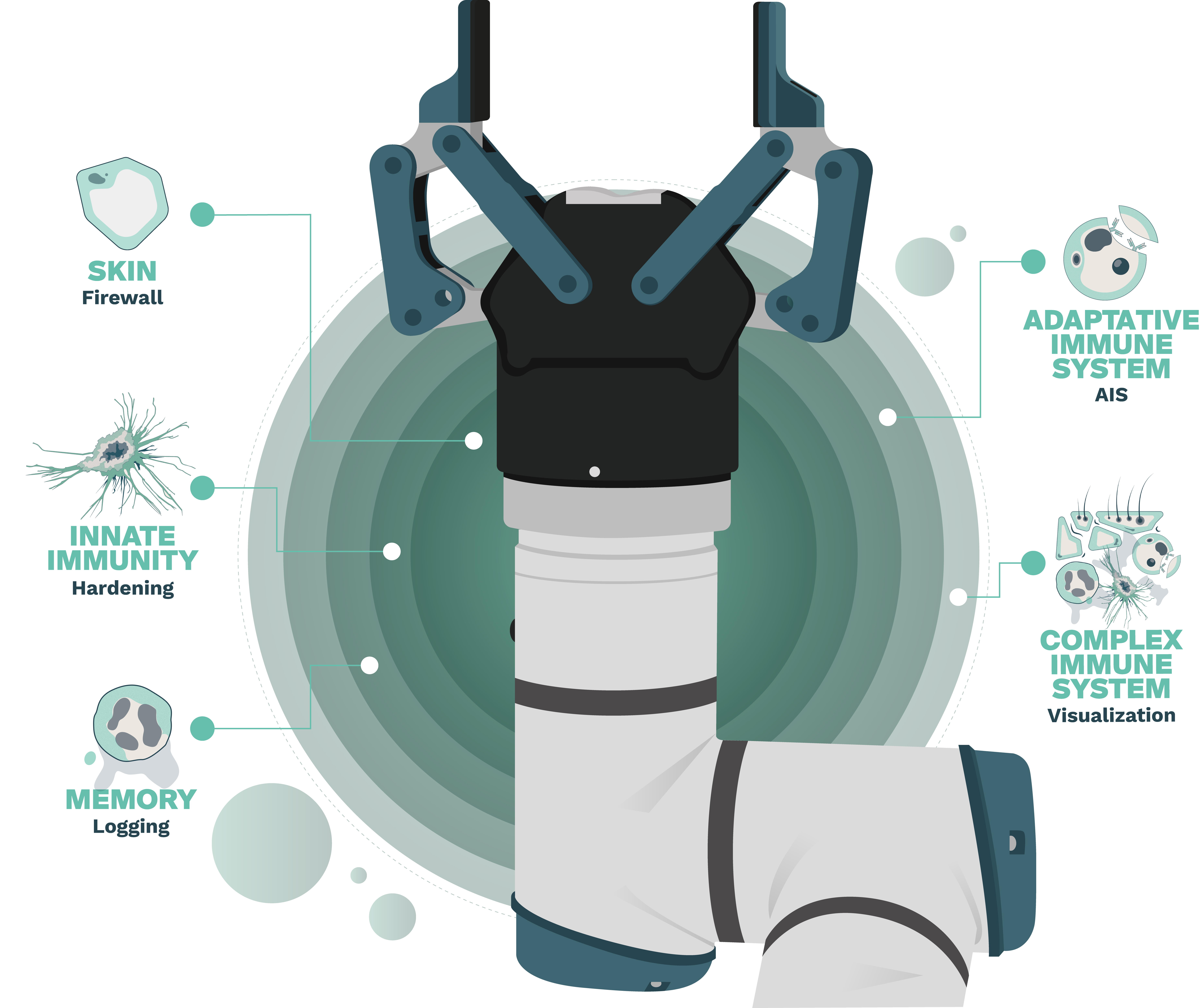 RIS, Robot Immune System